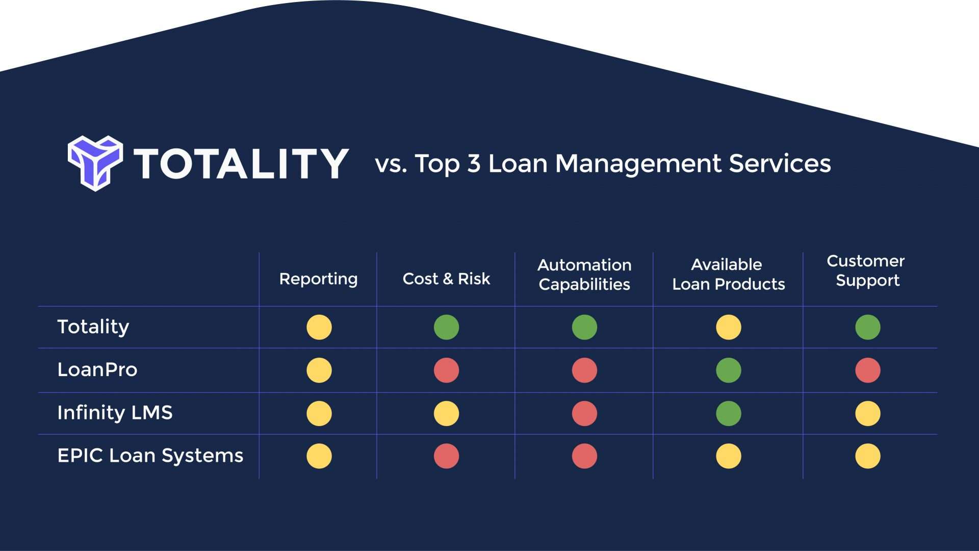 Totality Vs. The Top 3 Loan Management Systems - Totality